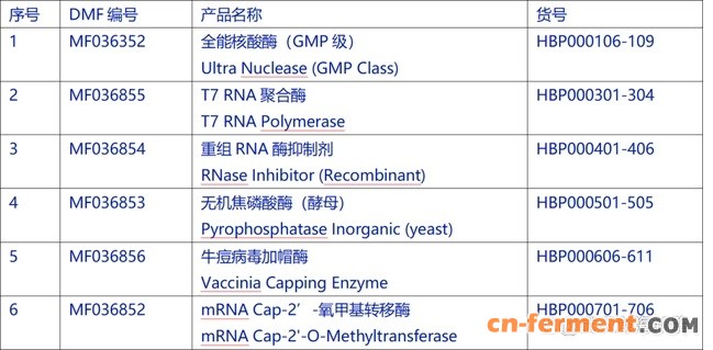 武汉瀚海新酶6种生药制药原材料完成DMF备案_医药_企业风采_资讯_发酵工业网